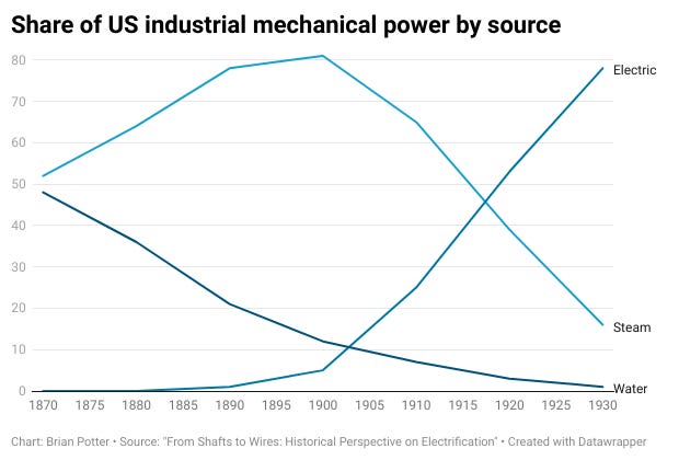 The Birth of the Grid - by Brian Potter