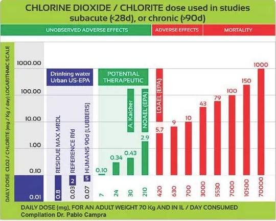 The Safety Of Orally Ingested Chlorine Dioxide At Commonly Used ...