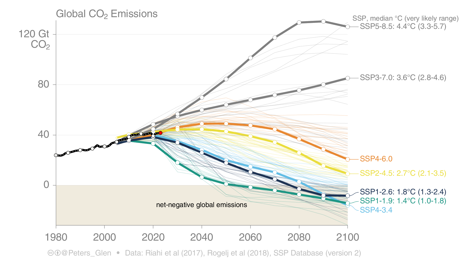 Global Carbon Budget 2023 - by Glen Peters
