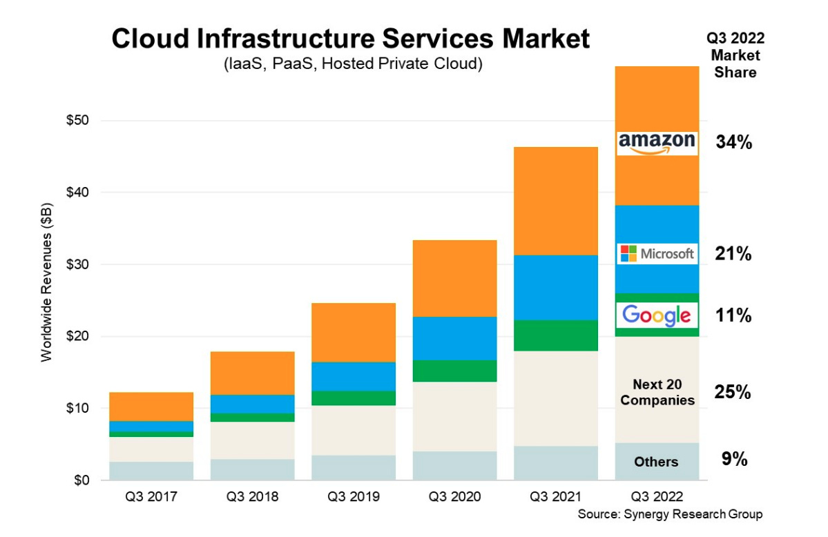 Stripe, Amazon, and The Compounding Nature of Digital Infrastructure