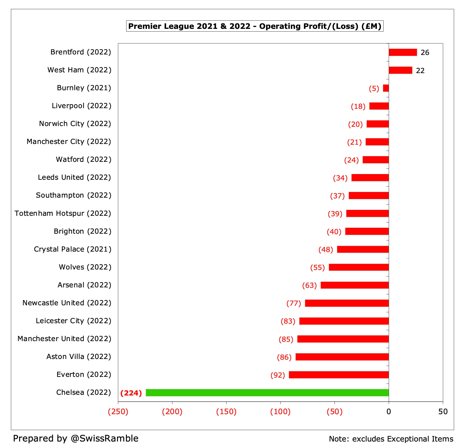 Chelsea Finances 2021/22 - The Swiss Ramble