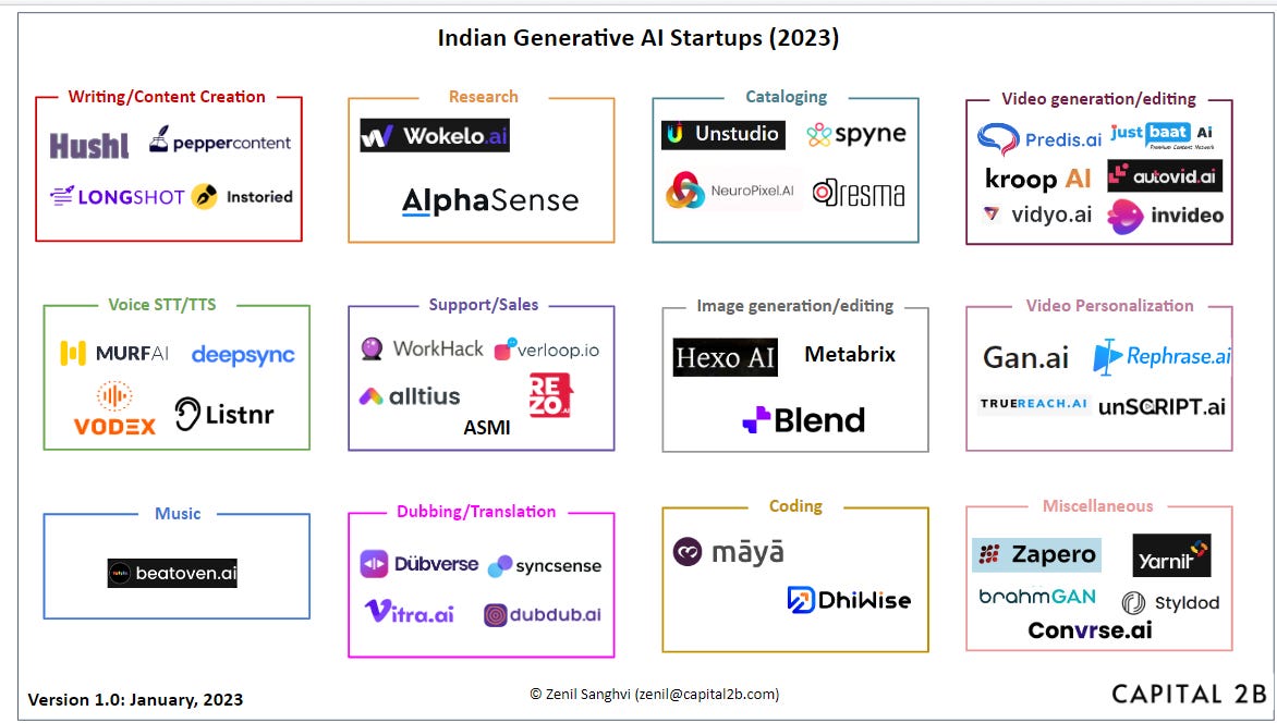 Indian Generative AI Landscape: The next Gold rush