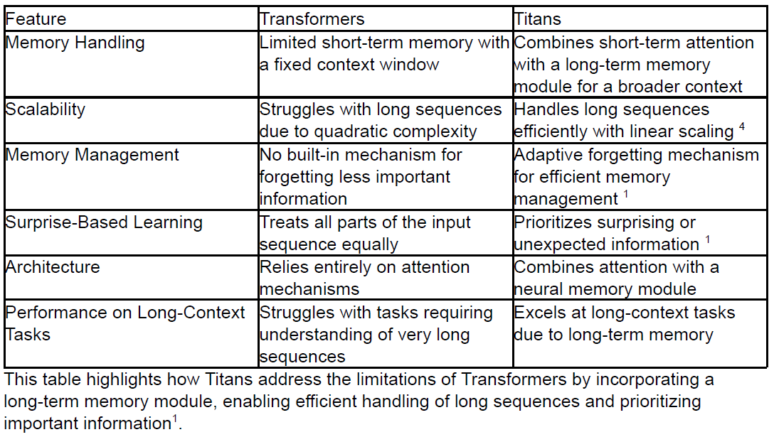 Google's Titan Transformer Architecture: Redefining Neural Memory