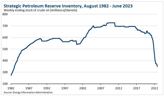 The U.S. Strategic Petroleum Reserves (SPR) Inventory only has a 20-Day ...