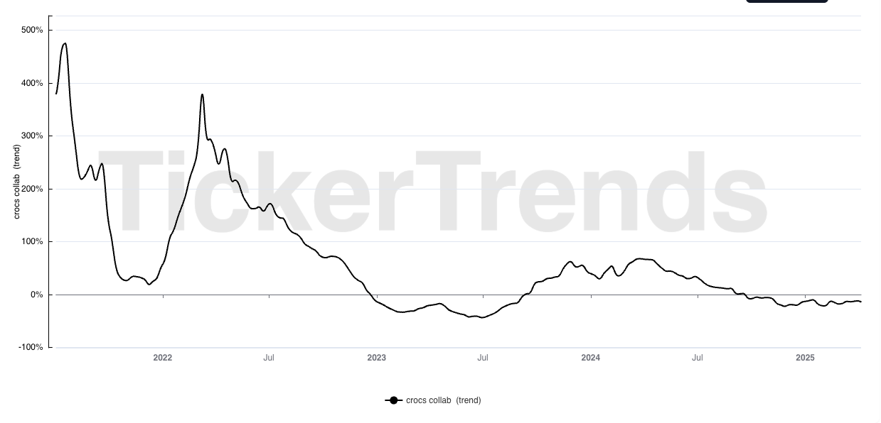 $CROX Crocs Performance KPI Overview | TickerTrends.io