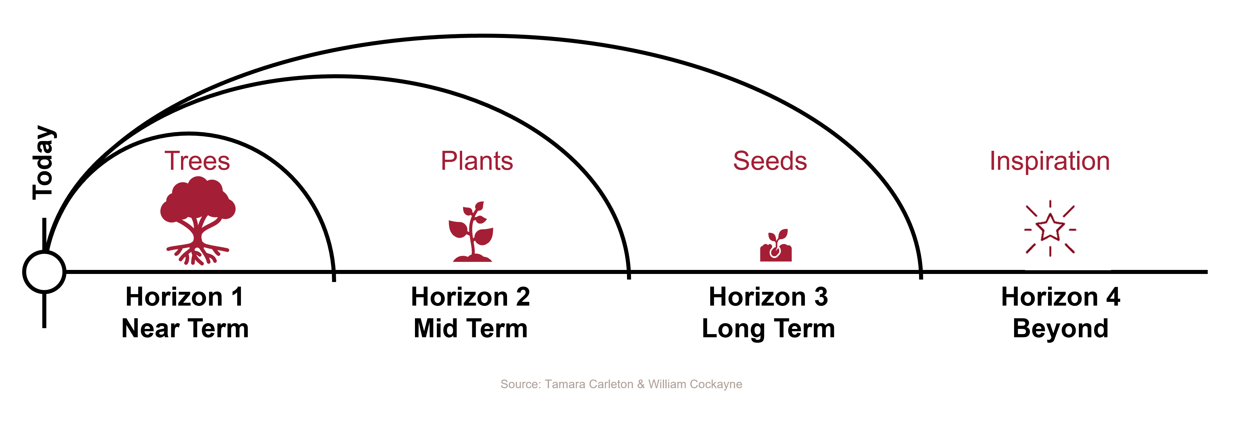 The visionary power of the Four Horizons model of innovation