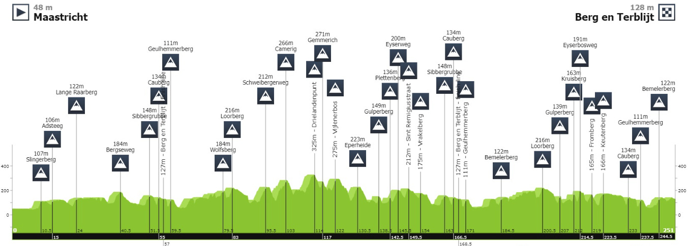 Weekend Preview: Amstel Gold - by Spencer Martin