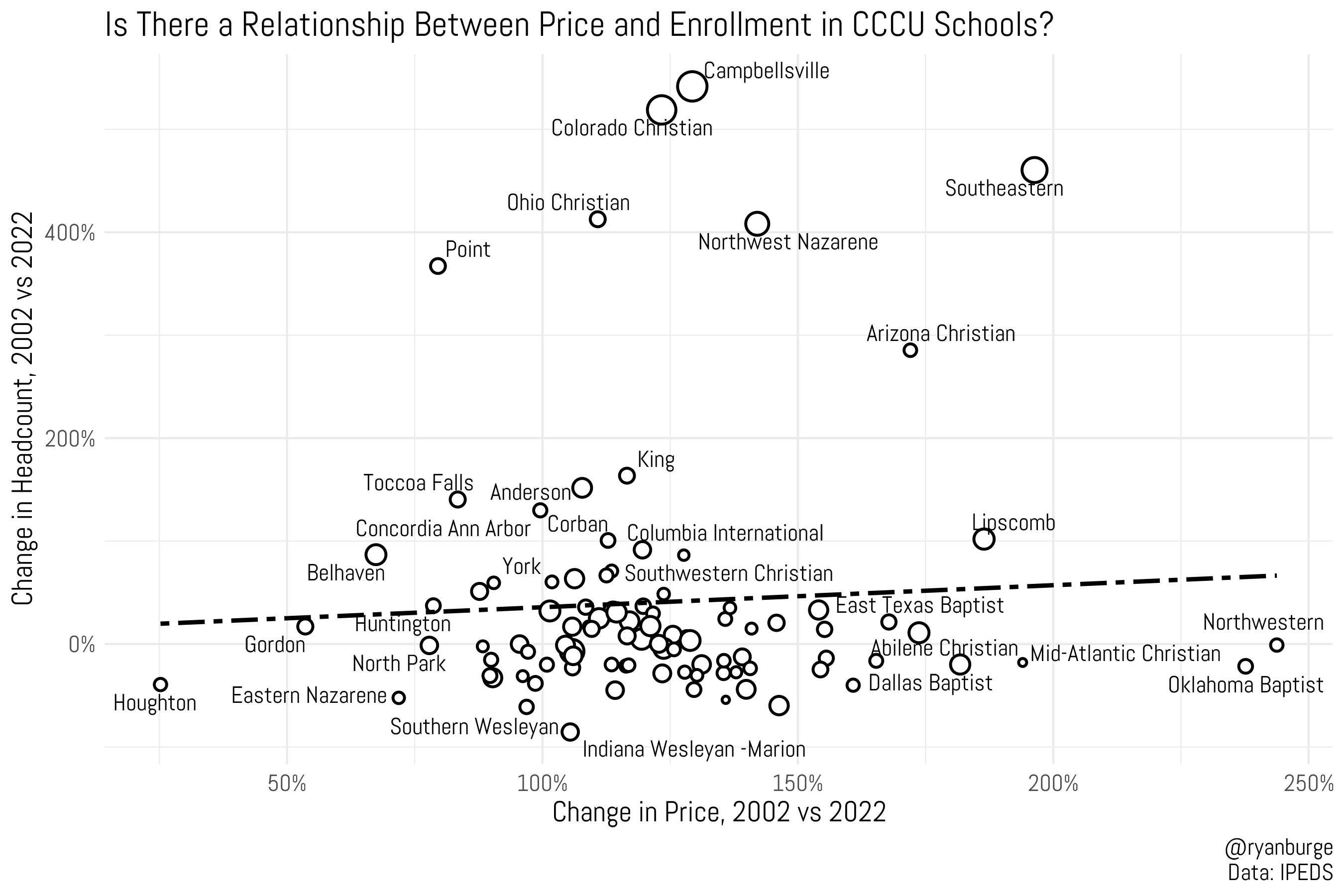 What Christian Colleges Are Growing? Which Ones are Declining?
