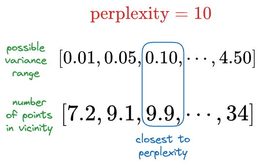 Formulating and Implementing the t-SNE Algorithm From Scratch