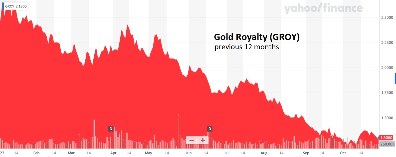 Royalty Companies: GROY Turns The Corner