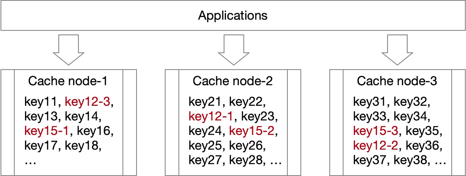 A Crash Course in Caching - Final Part - by Alex Xu