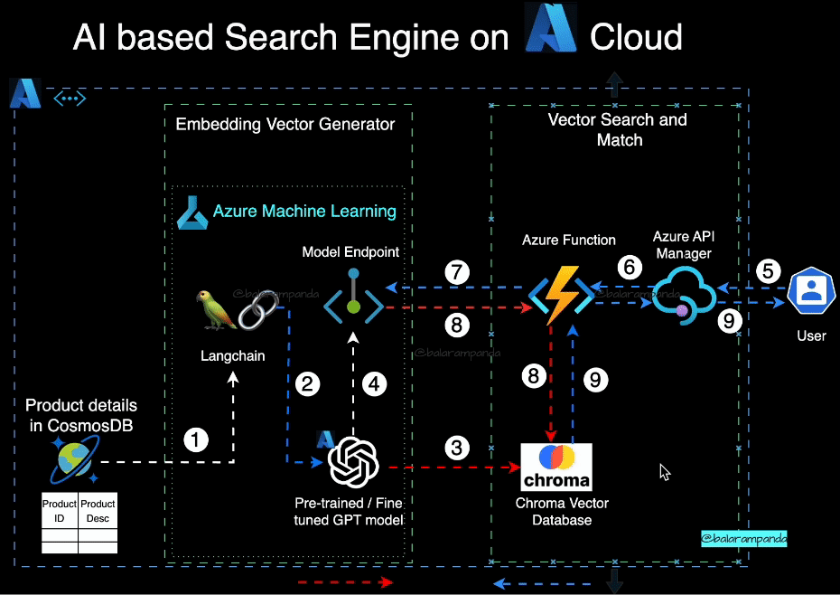 Generative AI based E-Commerce Search Engine with Azure AI