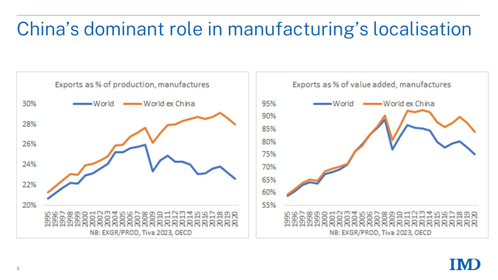 Factful Friday: China and the localization of world manufacturing