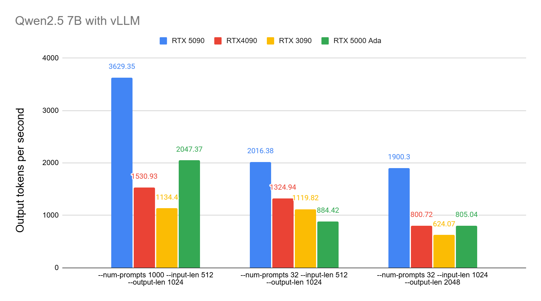 Fine-Tuning and Inference with an RTX 5090