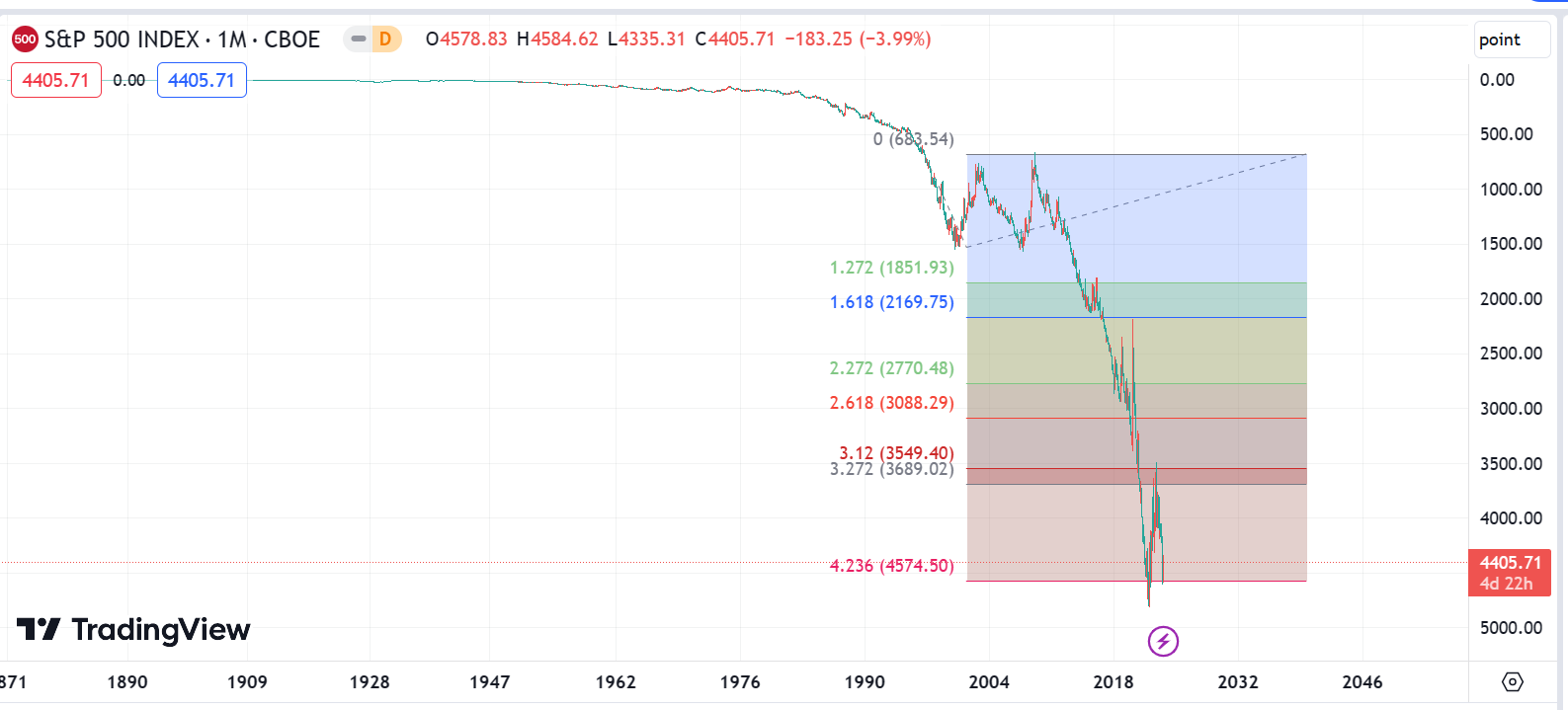 Approaching a Fat Tail Event - by HoleyProfit