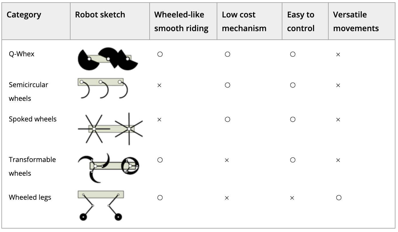 The Best of Both Worlds: a simple and highly mobile robot with quasi-wheels