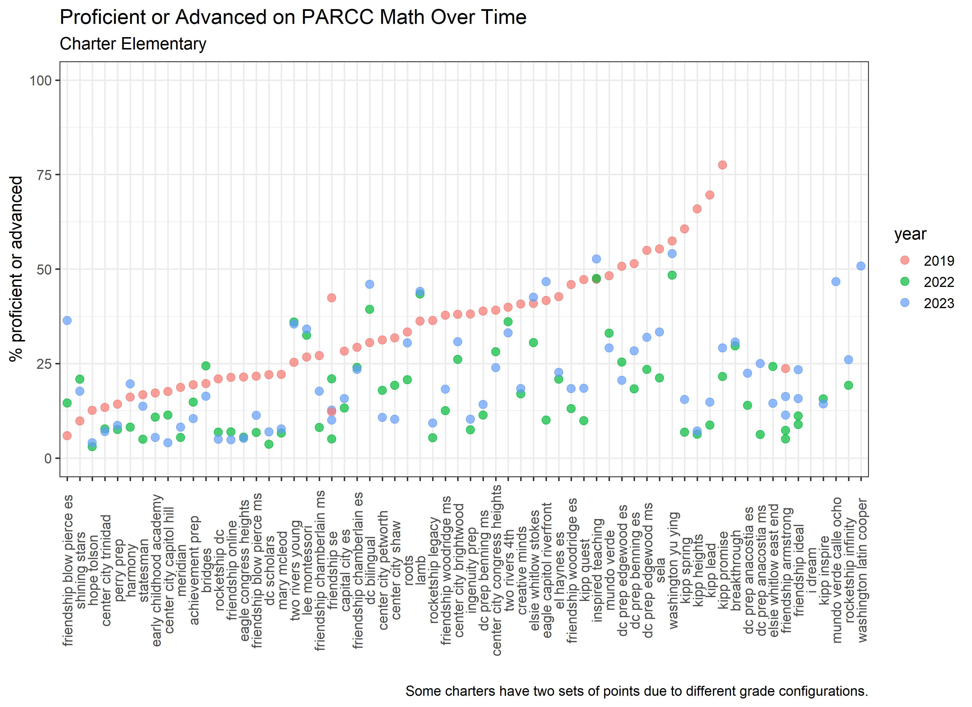 Aand DC's PARCC Scores Over Time - Betsy Wolf's Substack