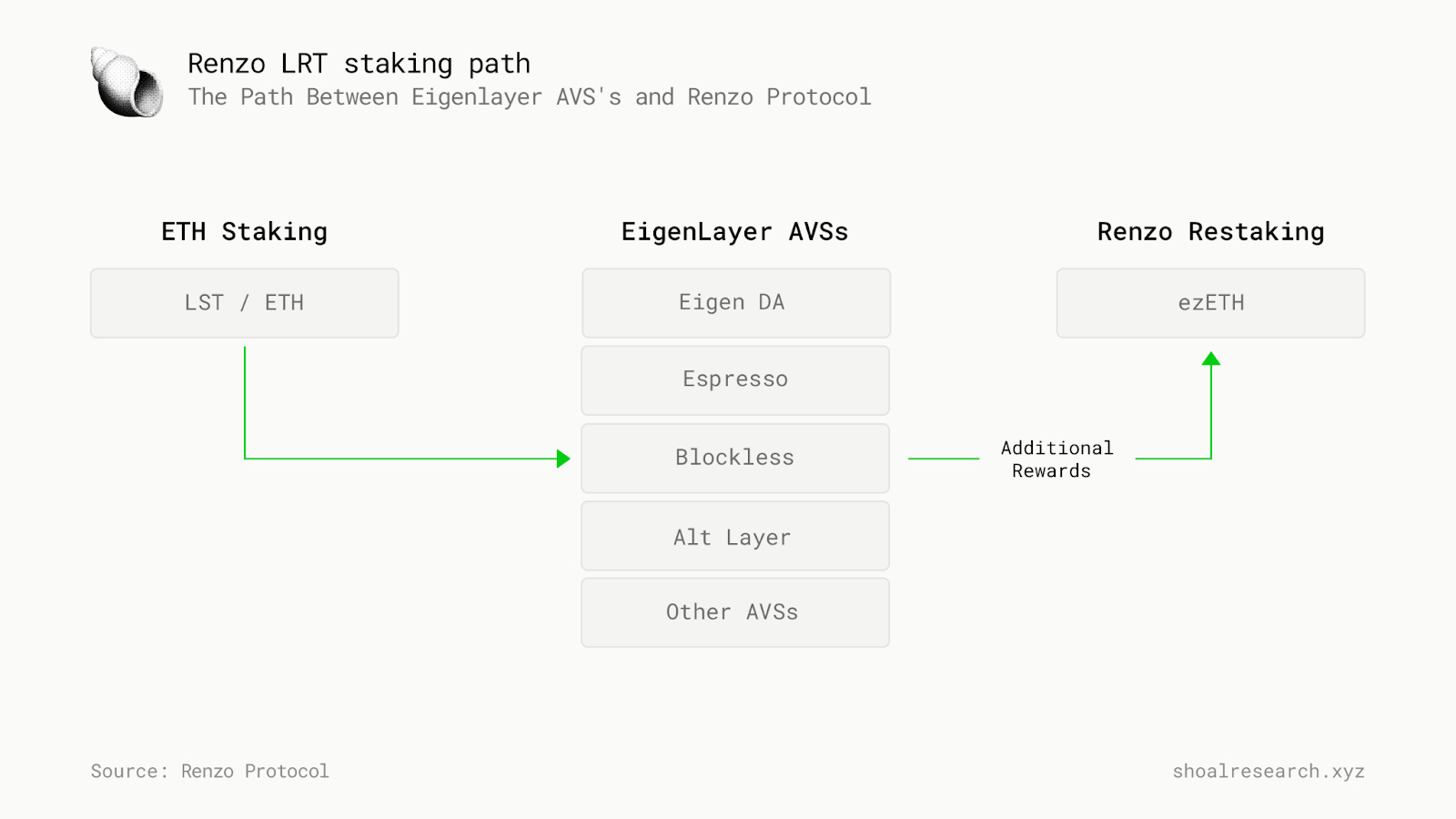 Liquid Restaking Tokens: A new Frontier for Yield