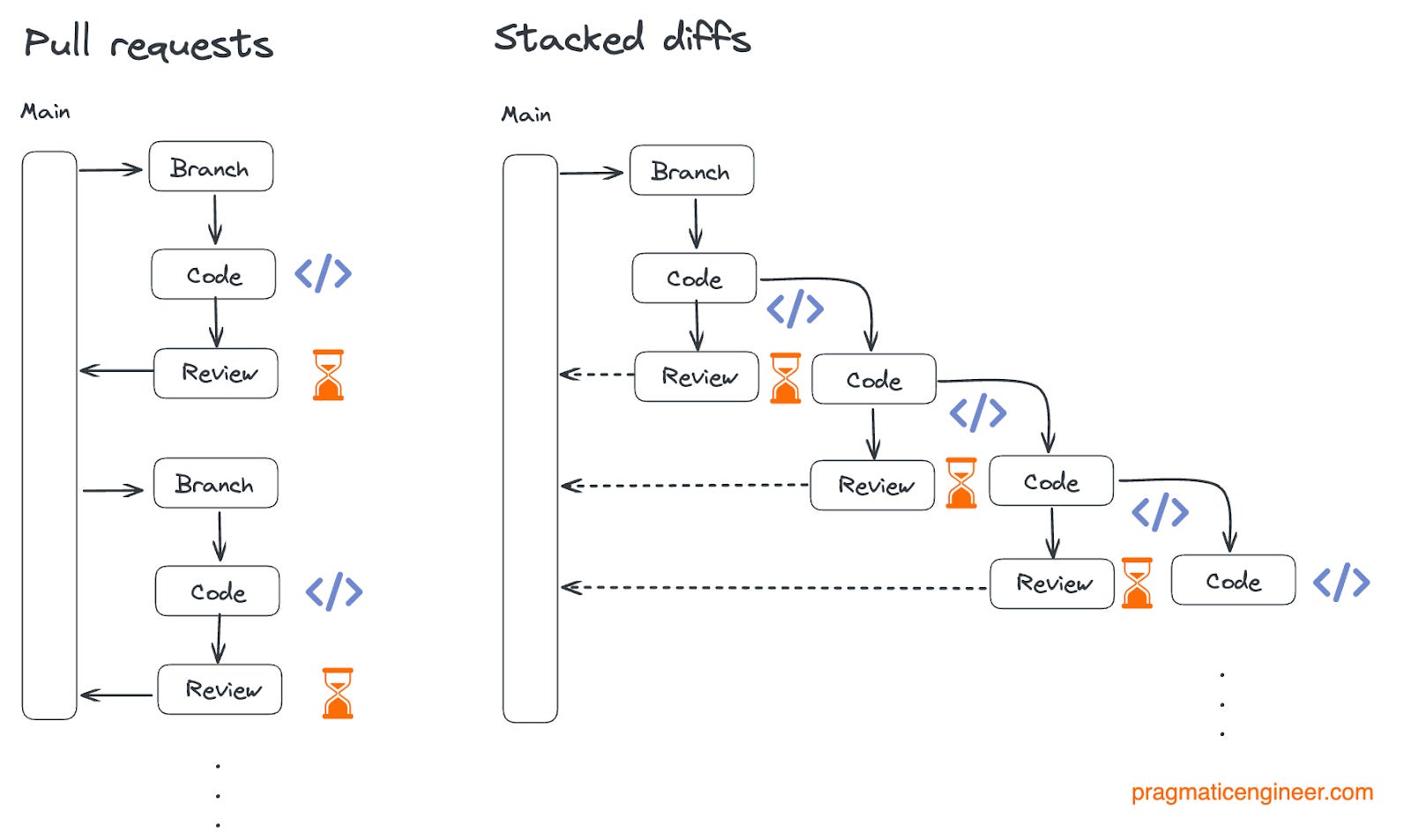 Stacked Diffs (and why you should know about them)