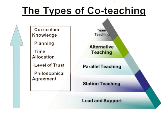 Co-teaching. Strategies For Success. - by David Deubelbeiss
