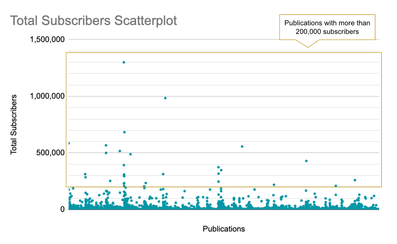 Which Substack Publications Have the Most Subscribers (And What We Can ...