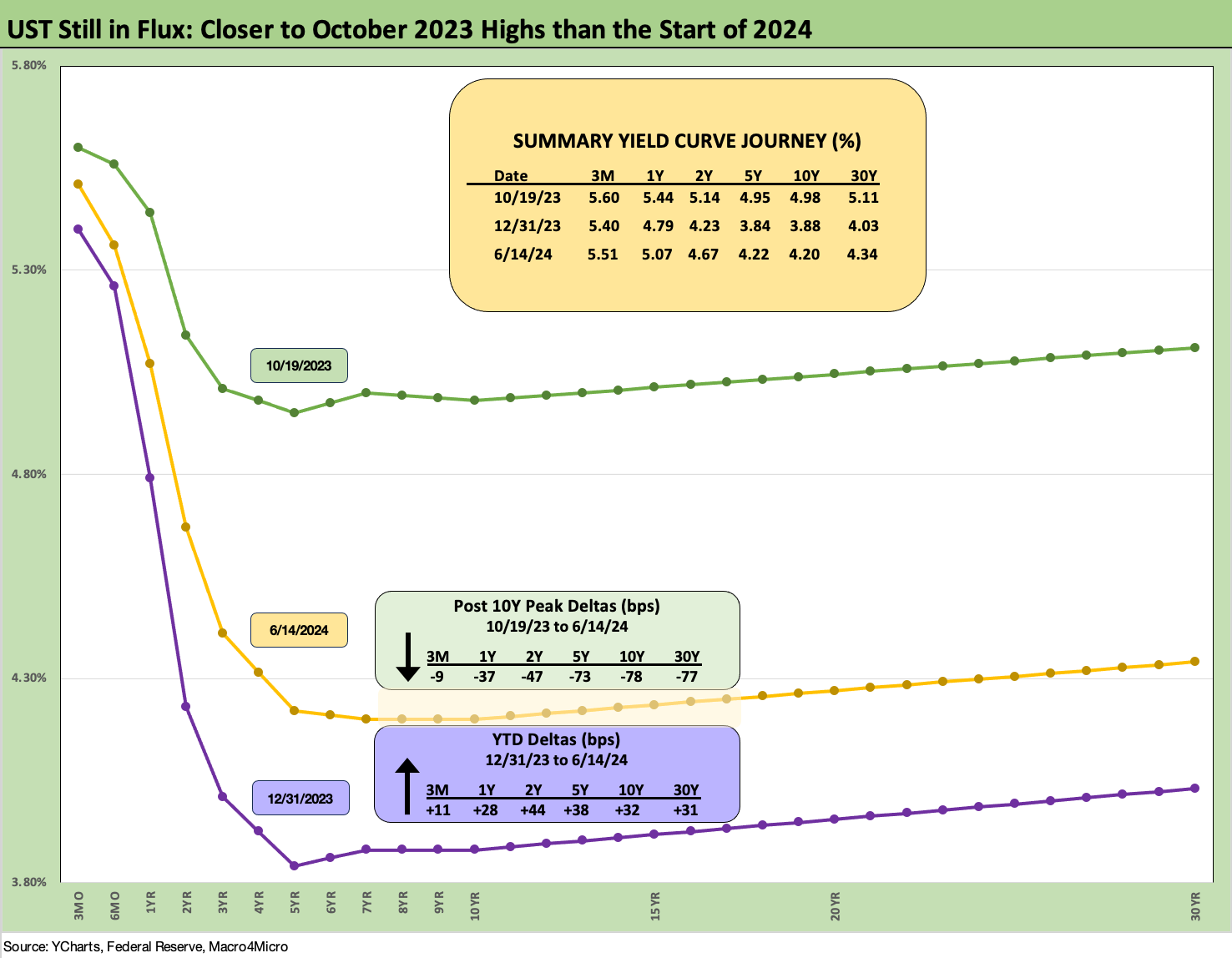 Footnotes & Flashbacks: State of Yields 6-16-24