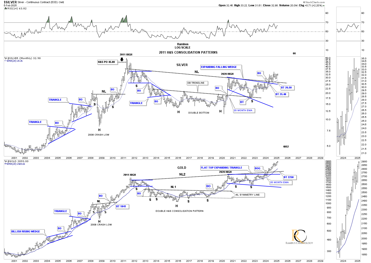 Precious Metals Complex - Impulsing Higher - Stock Market