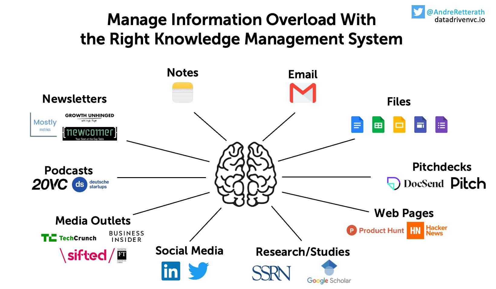 Information Overload? Grow and Manage Your Knowledge with "Second Brain ...