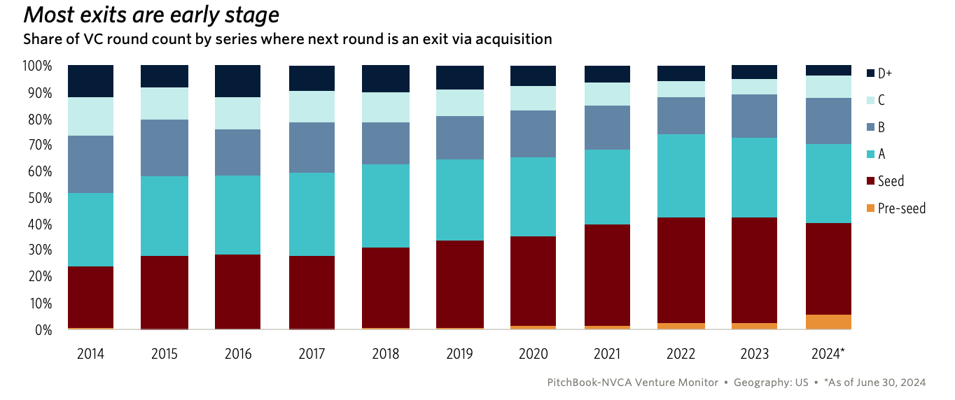 VCs Get Creative on Distributions...Private-to-Private Deals in Vogue ...
