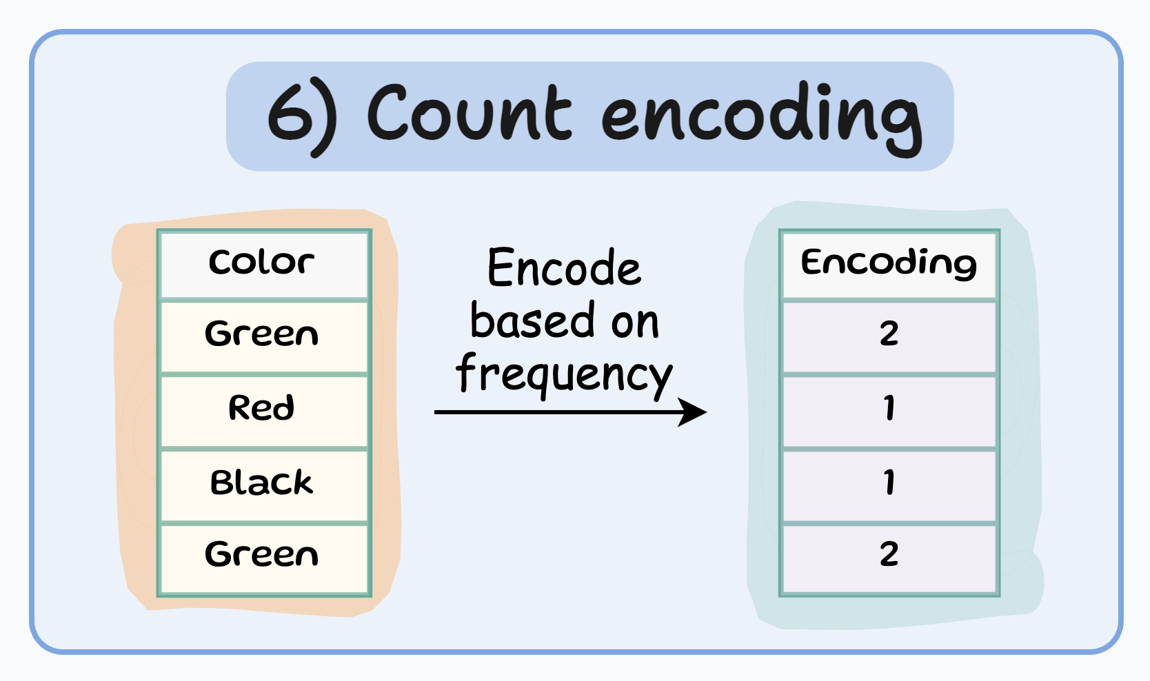 7 Categorical Data Encoding Techniques - by Avi Chawla 7 Categorical Data Encoding Techniques - by Avi Chawla