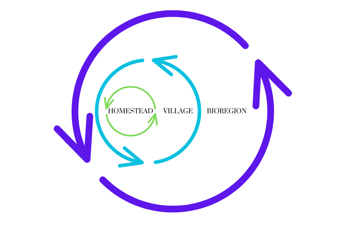 Building with Circular Systems - BioHarmony