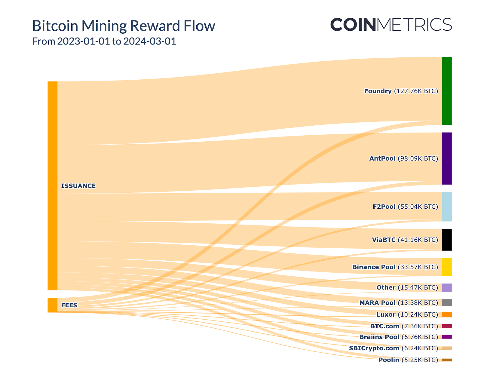 Following Flows V: Pool Cross-Pollination
