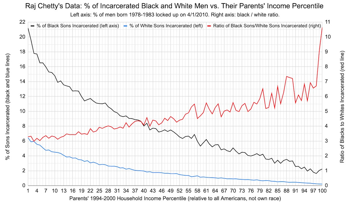 Prison rates as function of family income by race