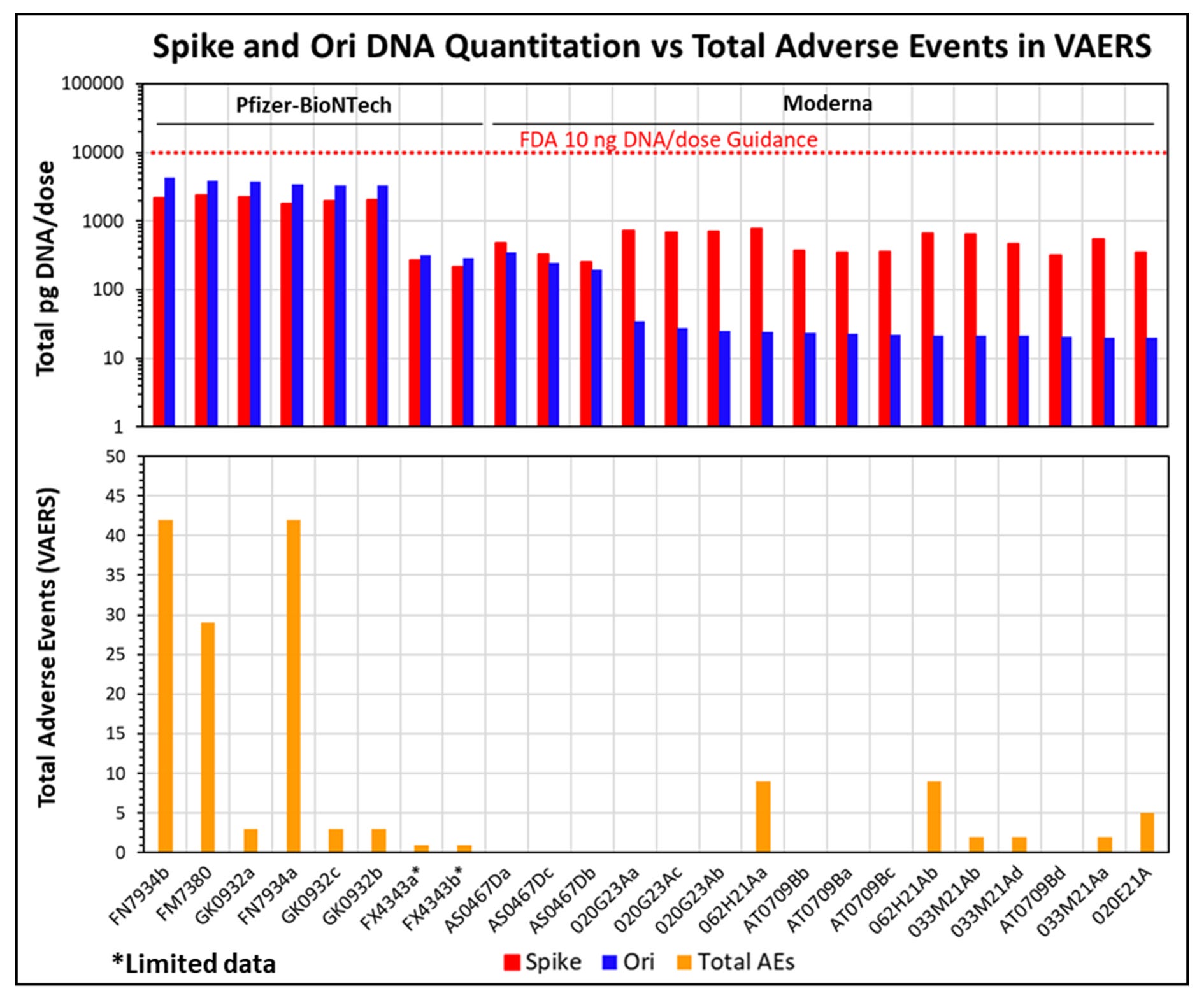 DNA fragments detected in monovalent and bivalent Pfizer/BioNTech and ...