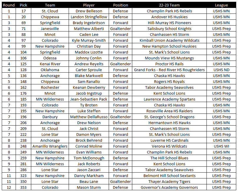 2023 NAHL Draft Analysis - TSA Scouting Journal