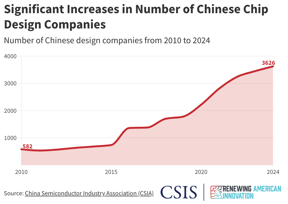 Weekly: US-China chip design competition; CXMT and YMTC catch up ...