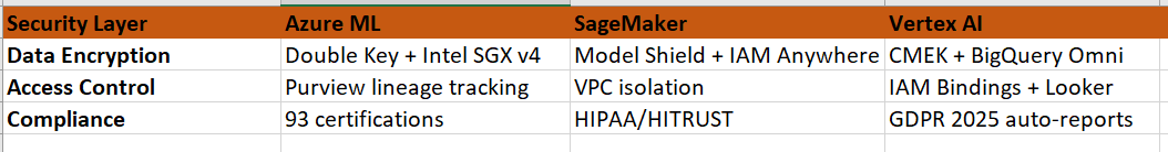 Azure ML vs Vertex AI vs SageMaker: A Comparison