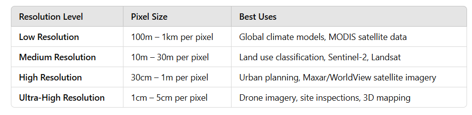 Understanding Raster Resolution: Satellite vs. Drone Imagery