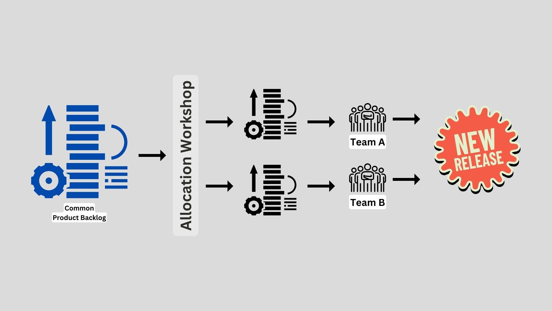 How To Distribute Product Backlog Items To Multiple Teams?