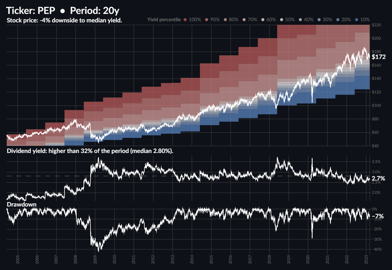 SCHD Top 10 Holdings in Charts • March 2023
