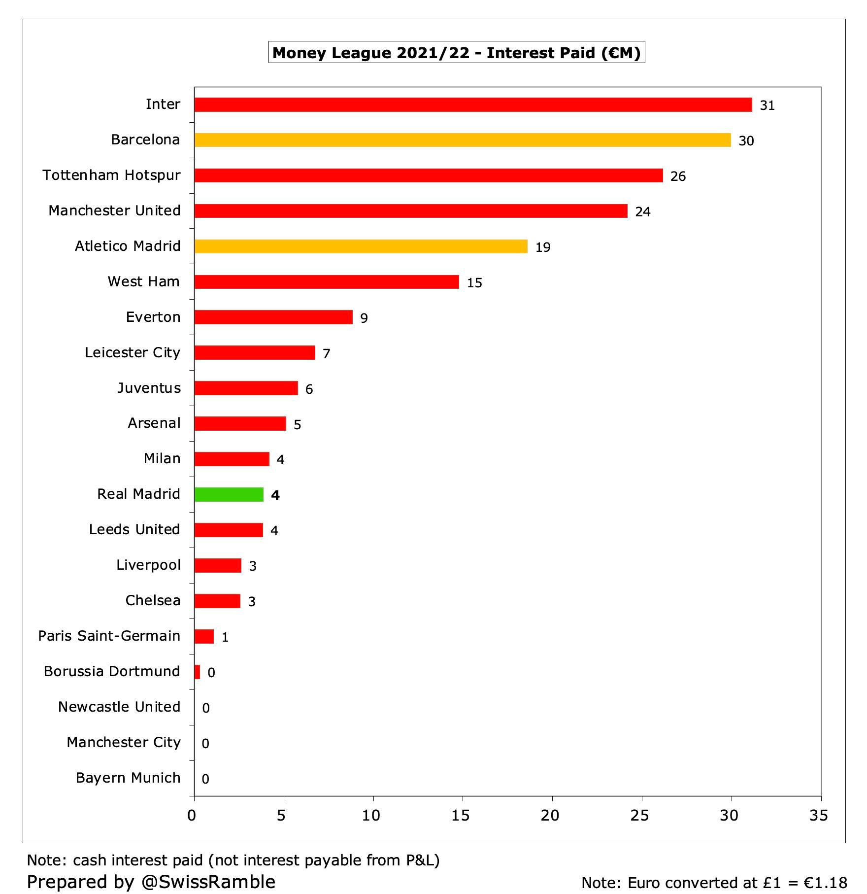 Real Madrid Finances 2022/23 - The Swiss Ramble