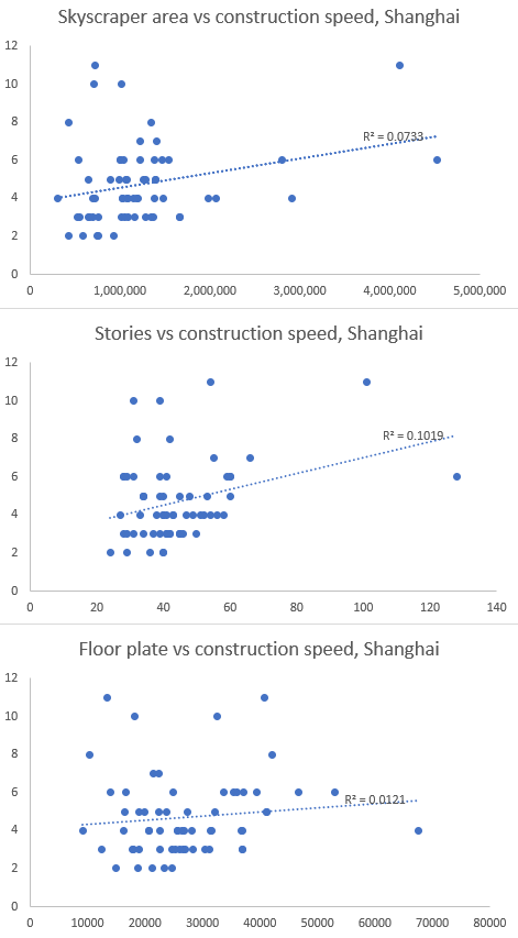 Which City Builds Skyscrapers the Fastest?