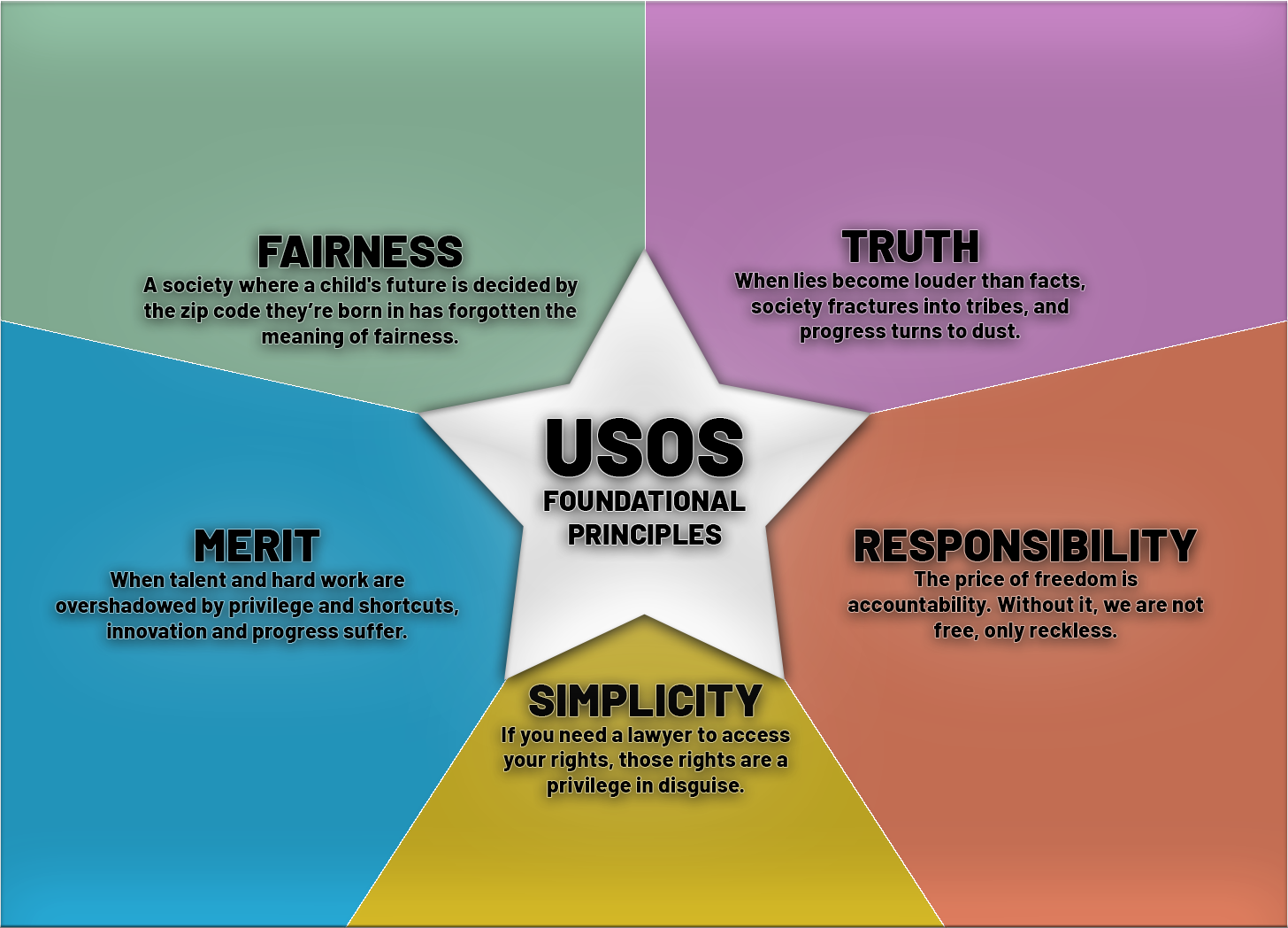USOS Foundational Principles - by Lukium
