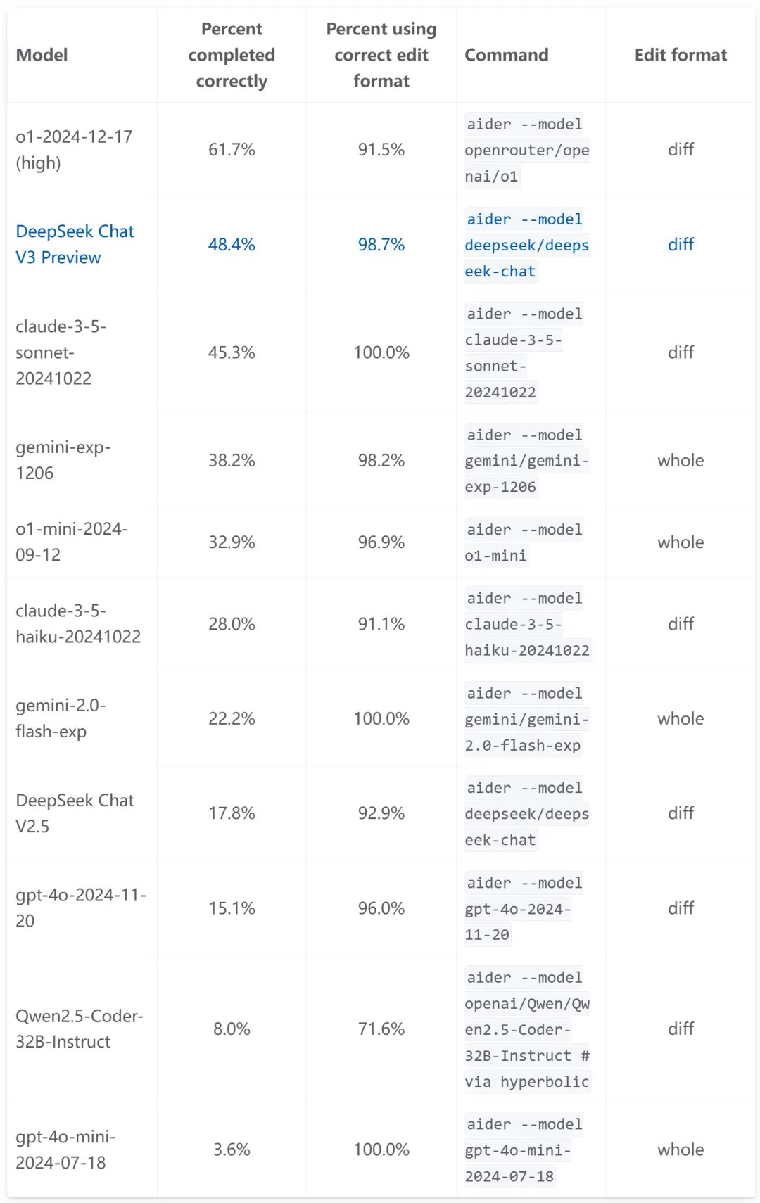 DeepSeek's New Open Source AI Model Challenges Industry Leaders, Shows ...