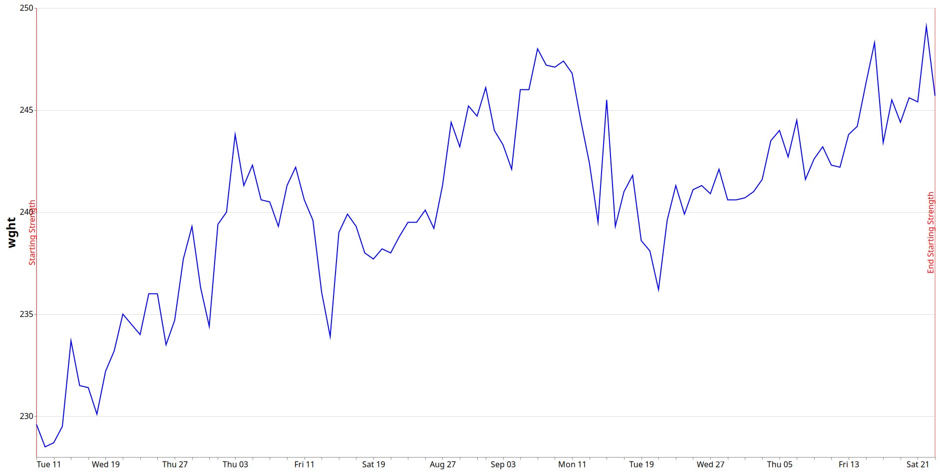 Review: 12 weeks of strength training with the x3 bar variable ...