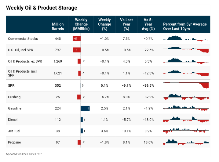 Weekly U.S. Oil Storage - by Jeff Davies - EnerWrap