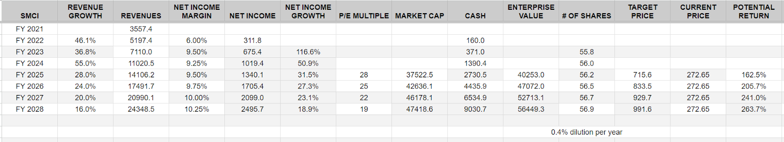 Mini deep dive on Super Micro Computer ($SMCI)
