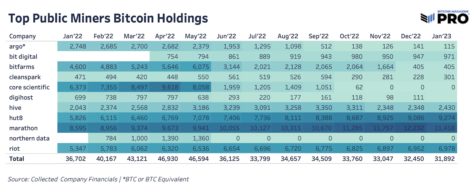 Mining Industry: Public Miners Outperform Bitcoin