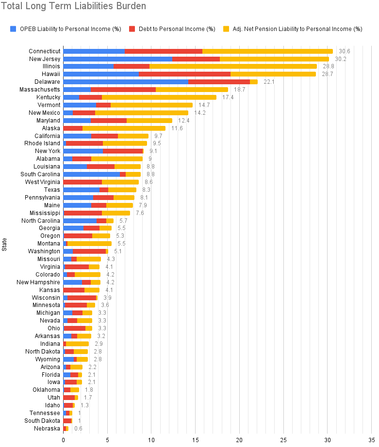 The most debt-burdened states - by Liz Farmer