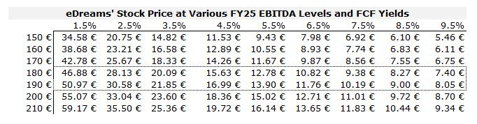 eDreams: A Multi-Bagger Hiding in Plain Sight